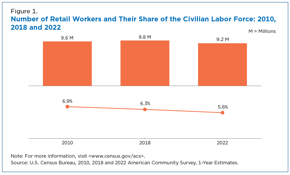 Cashiers Among Lowest Paid Retail Workers