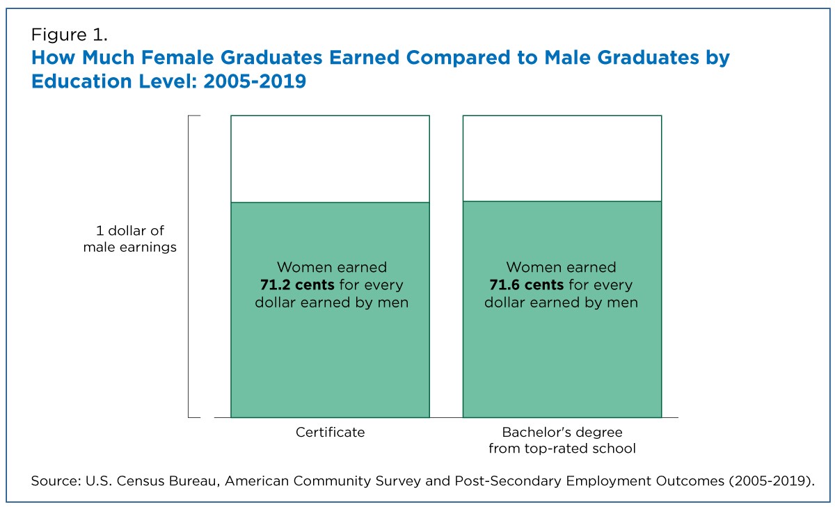 Gender Pay Gap Similar Among Certificate Degree Graduates and Those ...
