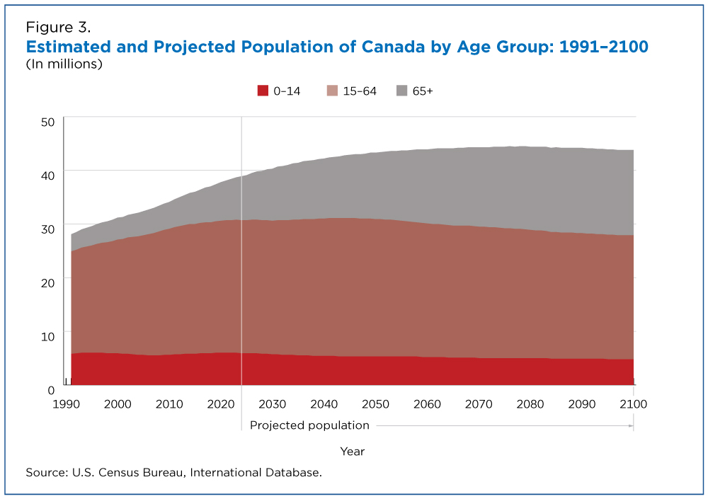 Population Trends Across the Globe