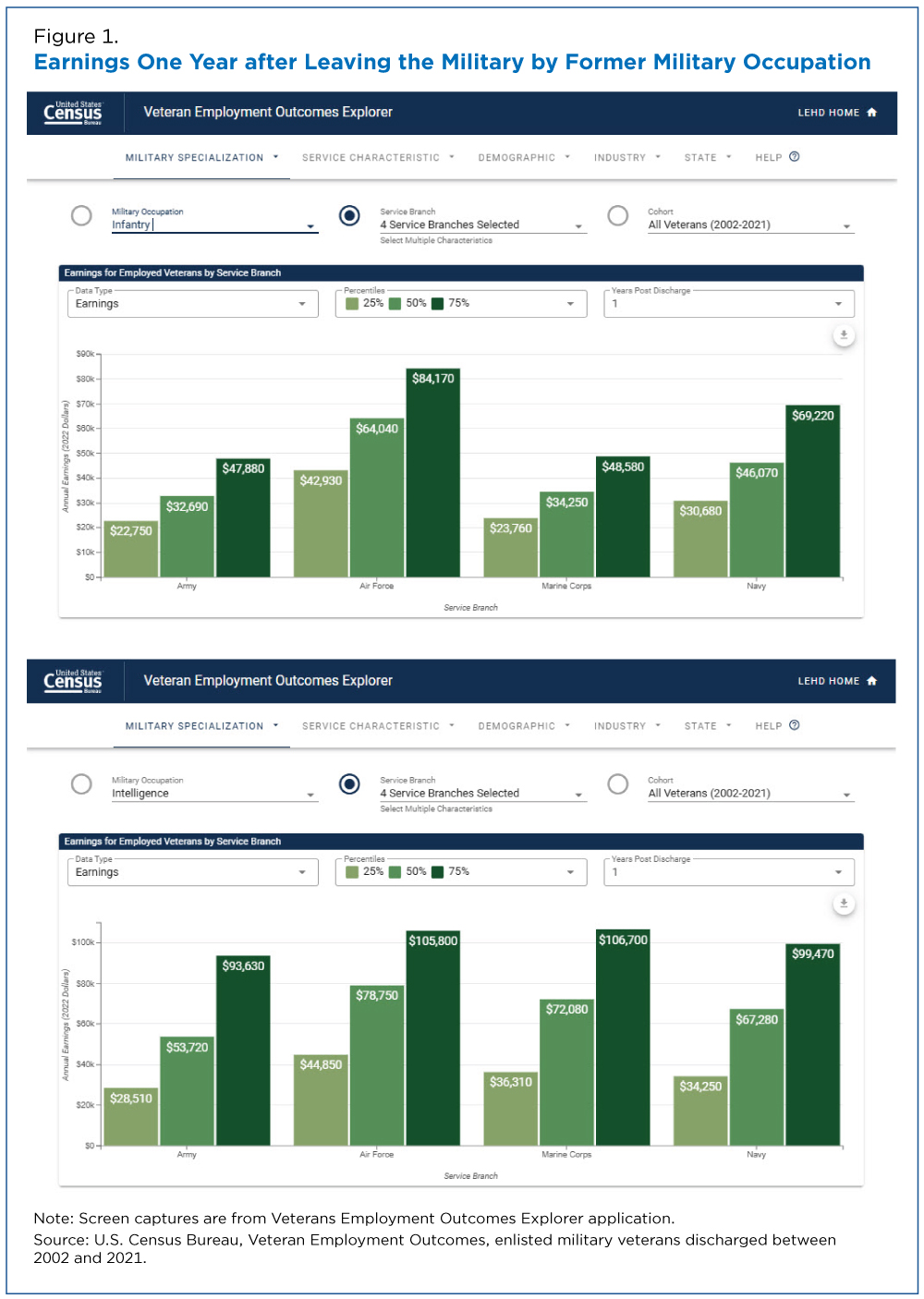 U.S. Census Bureau Partners With Department of Defense to Track How ...