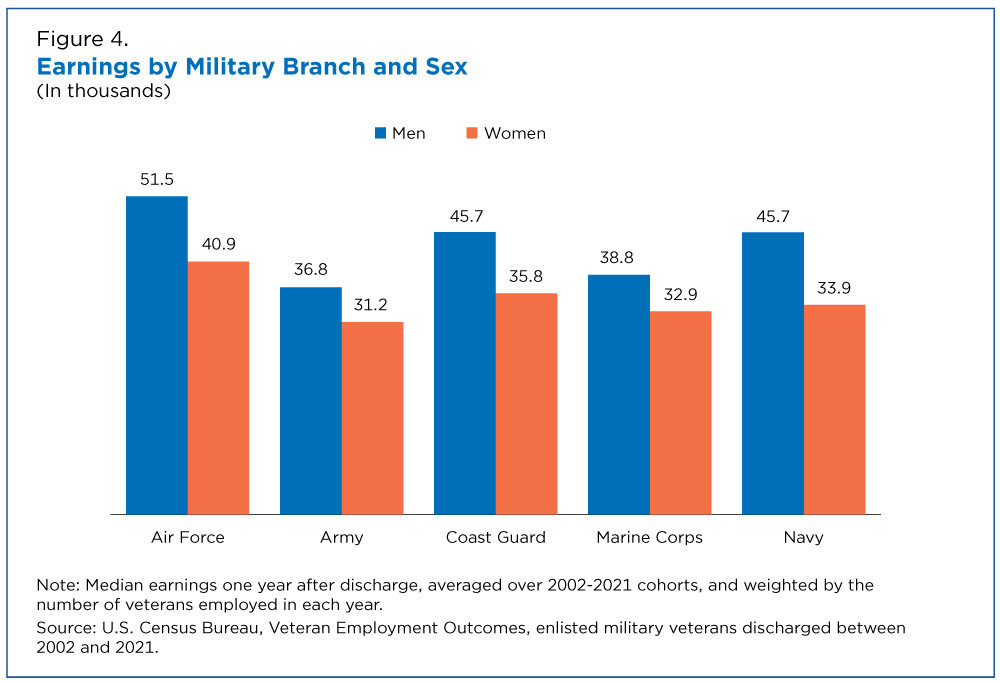 U.S. Census Bureau Partners With Department of Defense to Track How ...