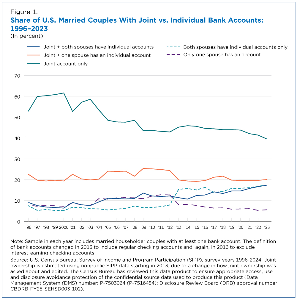 Almost a Quarter of Married Couples Didn’t Have Joint Accounts in 2023 ...