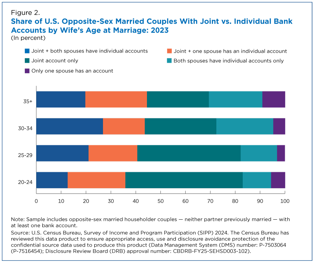 Almost a Quarter of Married Couples Didn’t Have Joint Accounts in 2023 ...