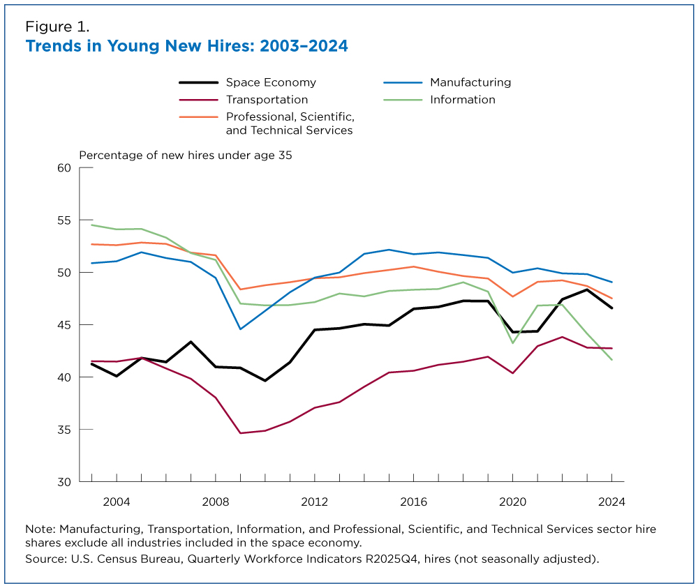 Industry-level Detail Provides New Insights on the Growing Space Economy