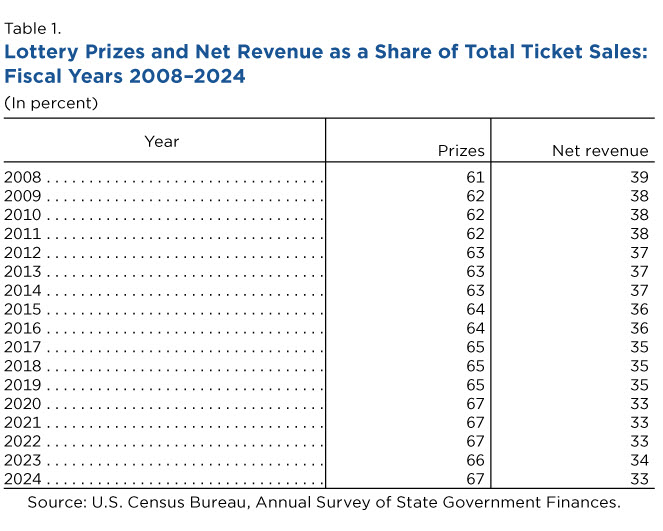 Sales of Lottery Tickets Nearly Doubled and Prizes More Than Doubled ...