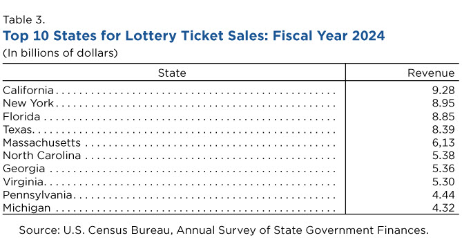 Sales of Lottery Tickets Nearly Doubled and Prizes More Than Doubled ...