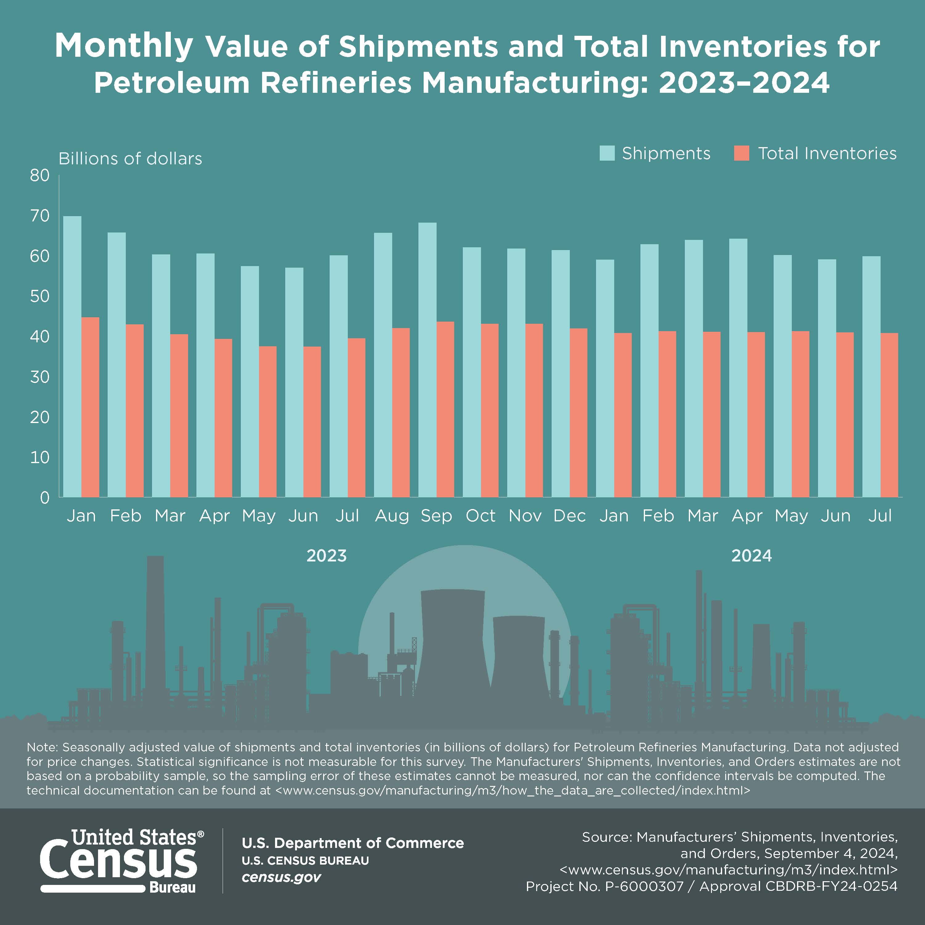 Monthly Value of Shipments and Total Inventories: Petroleum Refineries