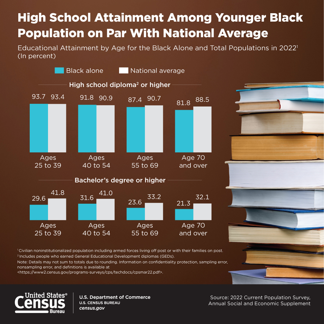 High School Attainment Among Younger Black Population
