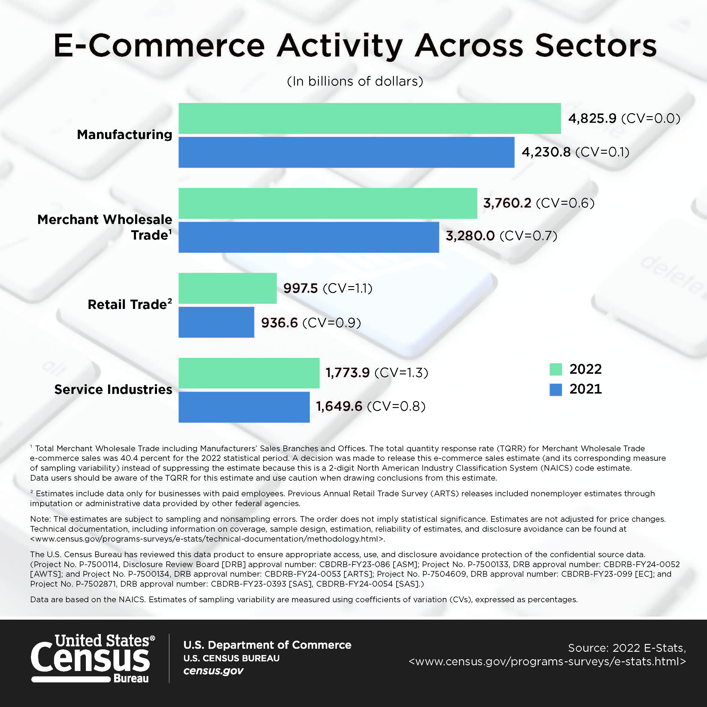 E-Commerce Activity Across Sectors: 2021 and 2022