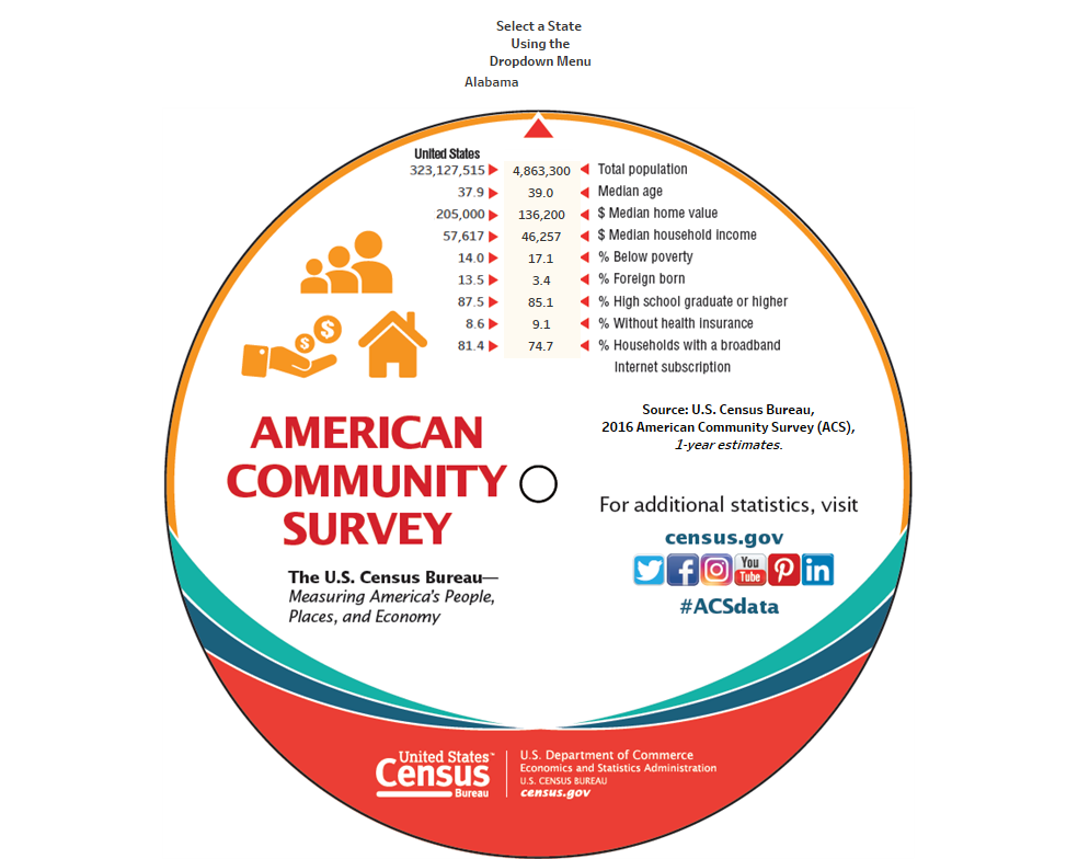 2016 American Community Survey (ACS) Interactive Data Wheel
