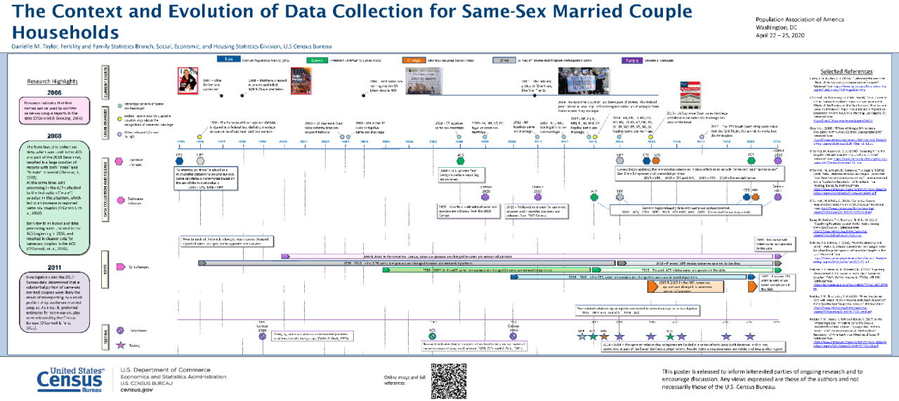 The Context And Evolution Of Data Collection For Same Sex Married 6045